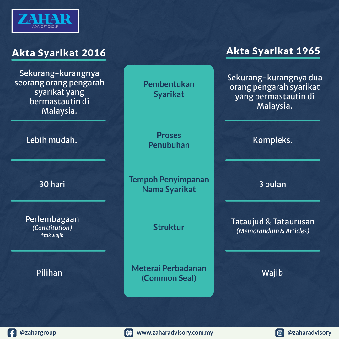Nak Daftar Sdn Bhd? Ini 5 Perubahan Akta Yang Mudahkan Bisnes – Zahar ...